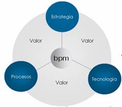 Business Process Management (BPM): articulando estrategia, procesos y ...